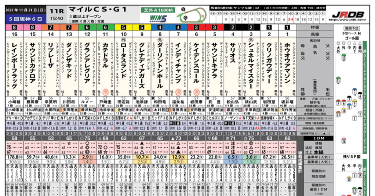 11/21(日)の競馬 マイルCSの予想～彼女がグランアレグリアである限り～｜JRDB 競馬アラカルト