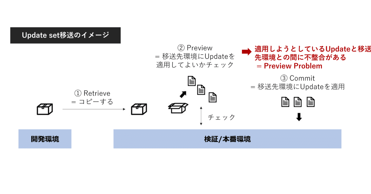 [ServiceNow]Preview problemの対応方法｜林