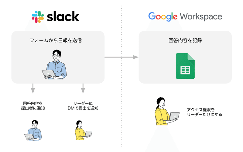 【イチからDX】Slackワークフロー活用事例③日報の送信／ショートカットからの回答｜mochi