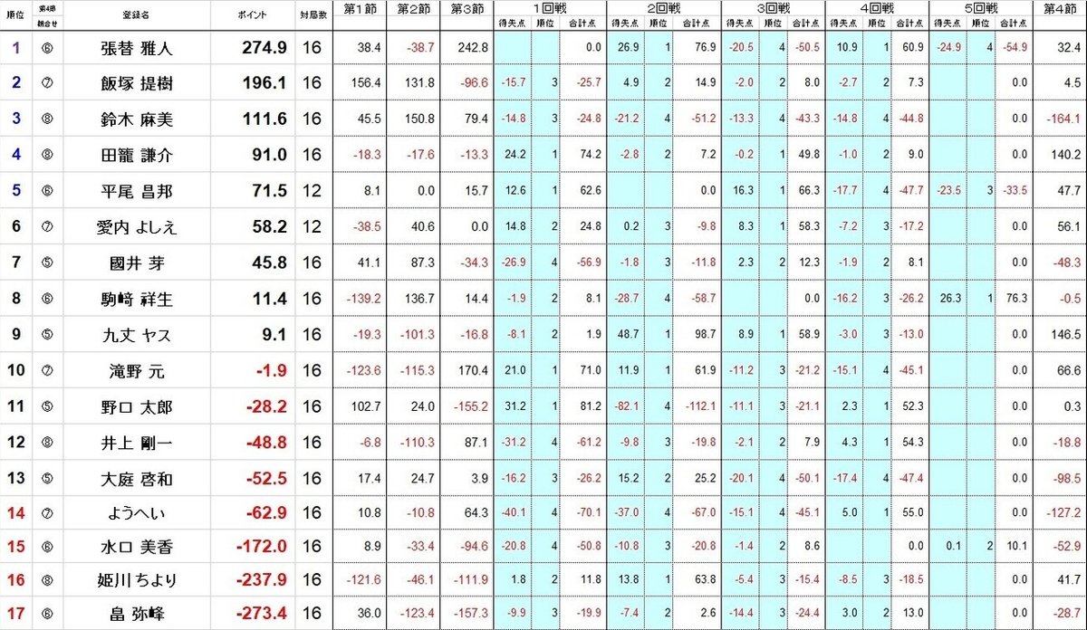 雀王戦D3リーグ第5節｜dai_crow