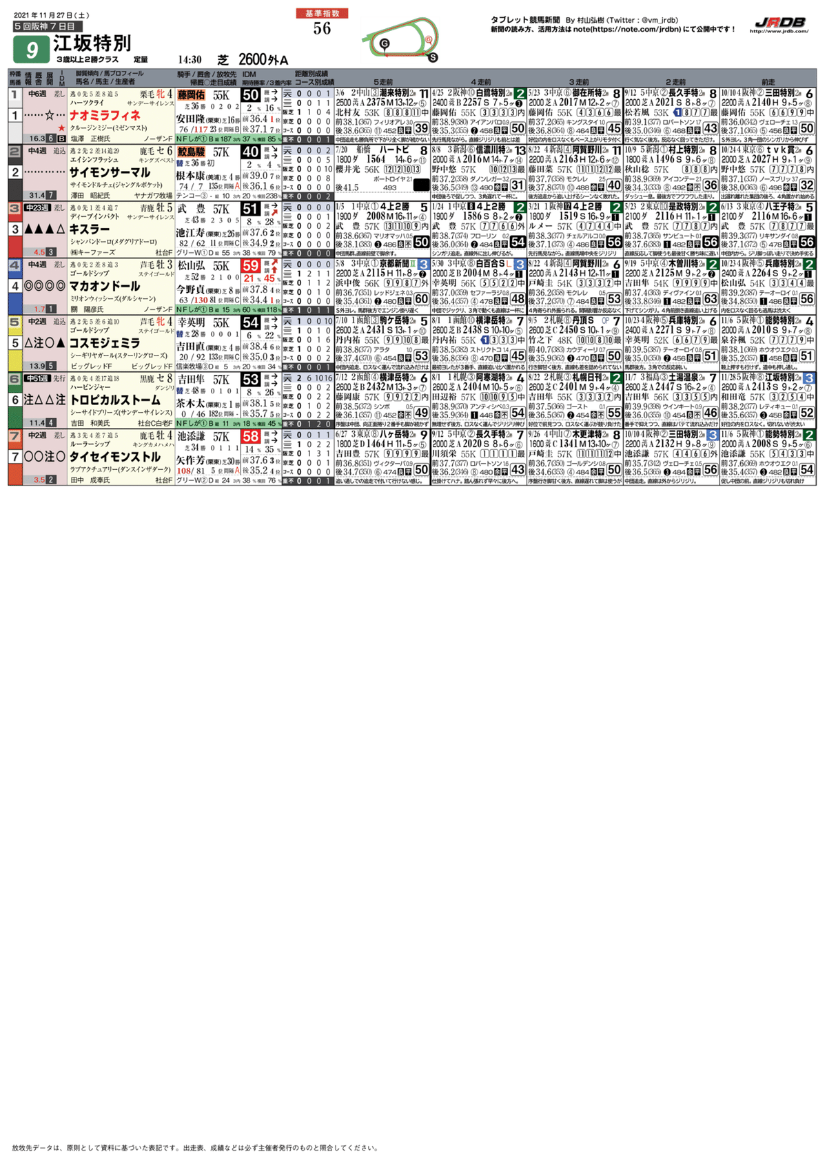 11/27（土） 阪神9R 江坂特別 1番人気馬チェック｜JRDB 競馬アラカルト