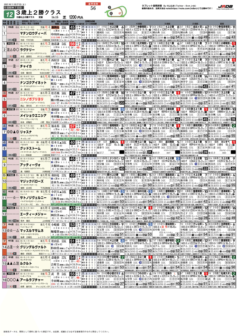 11/27（土） 阪神12R 1番人気馬チェック｜JRDB 競馬アラカルト｜note