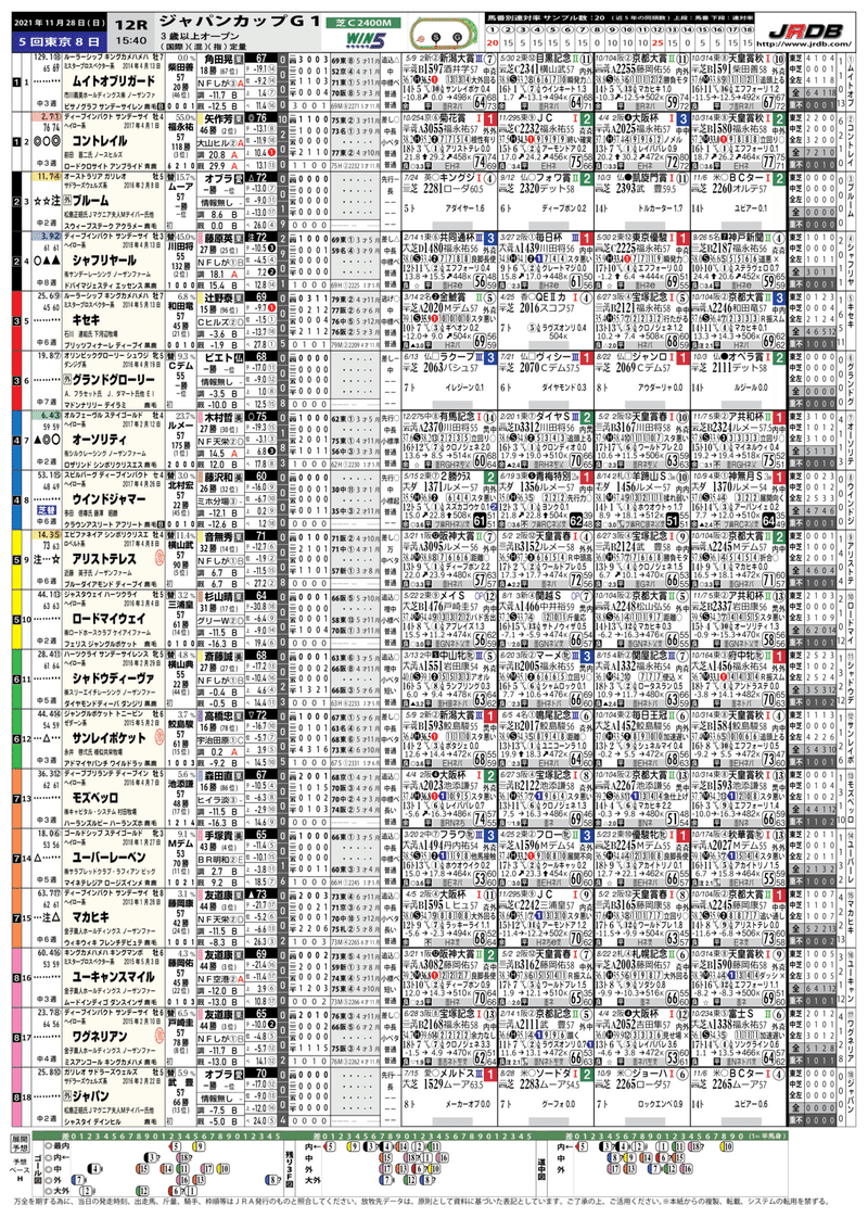 11/28（日） 東京12R ジャパンカップ 赤木の予想｜JRDB 競馬アラカルト