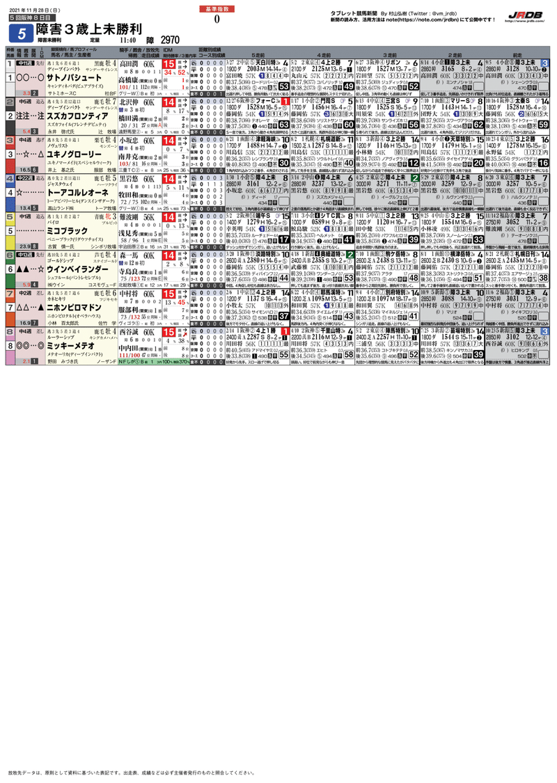 11/28（日） 阪神5R 1番人気馬チェック｜JRDB 競馬アラカルト｜note