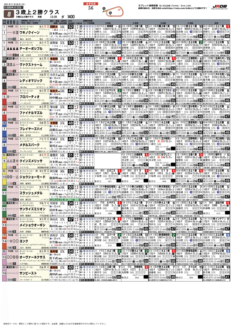 11/28（日） 阪神8R 1番人気馬チェック｜JRDB 競馬アラカルト