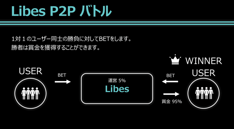 Libes(リベス)とは？ 〜自由主義なeスポーツを〜｜クリプトジャパン_M
