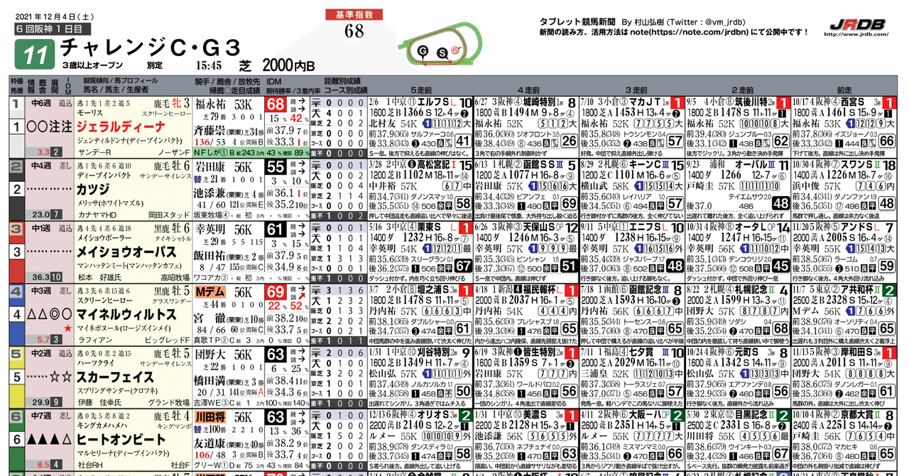 [無料]12月4日(土) タブレット競馬新聞をご覧いただけます【チャレンジC、ステイヤーズS】｜JRDB 競馬アラカルト