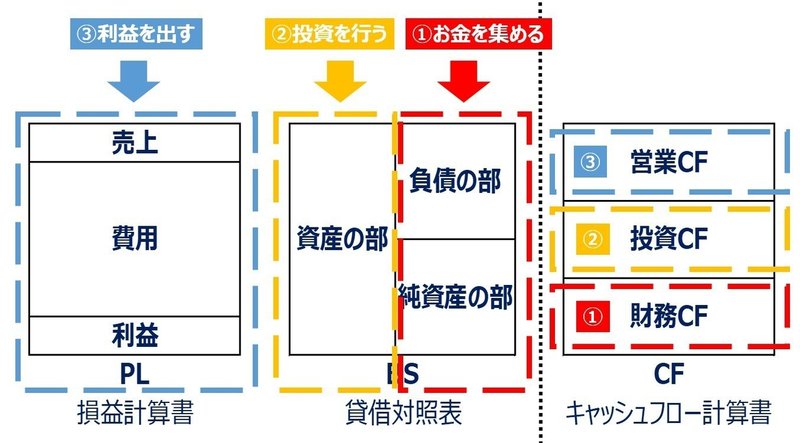 【簡単】財務諸表を読めるようになろう。｜Yudai Tanaka