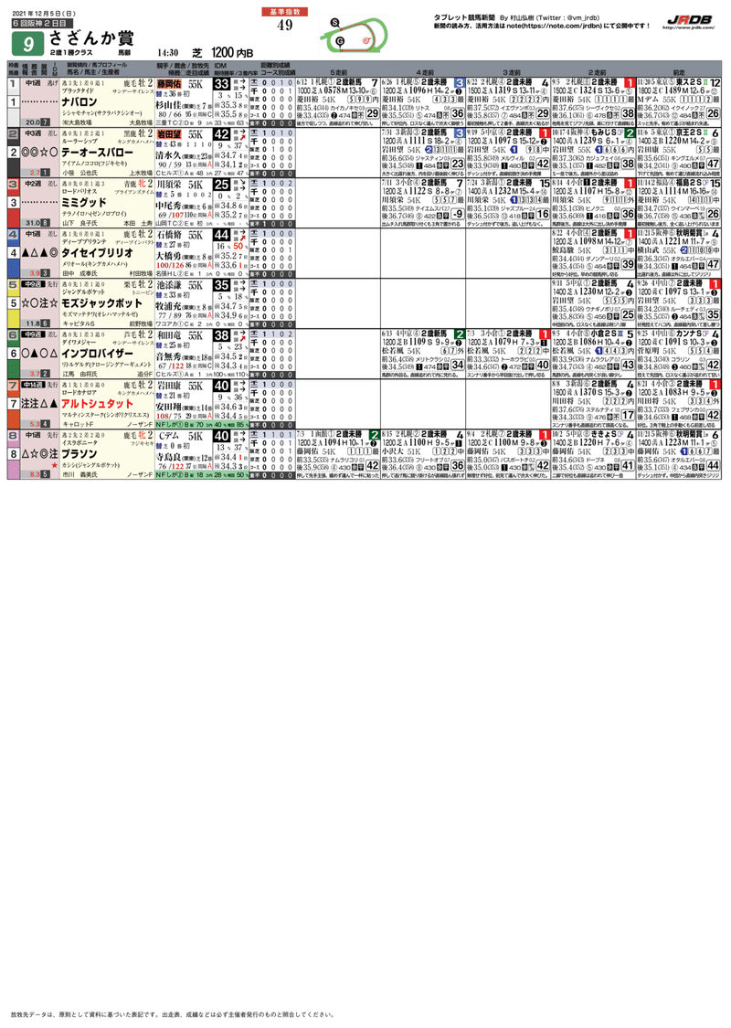 12/5（日） 阪神9R 1番人気馬チェック｜JRDB 競馬アラカルト｜note