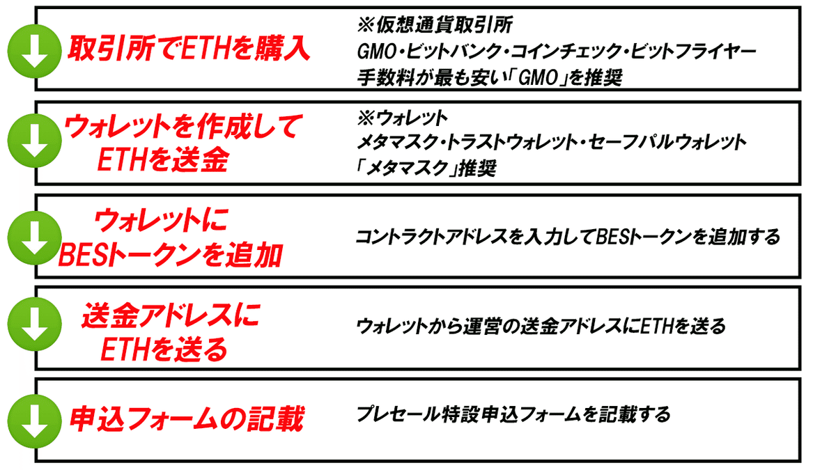 Libes(リベス)のBESトークン購入方法について解説｜クリプトジャパン_M