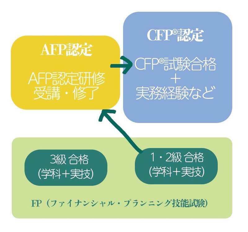 FP（ファイナンシャル・プランナー）の種類｜みやじ｜note
