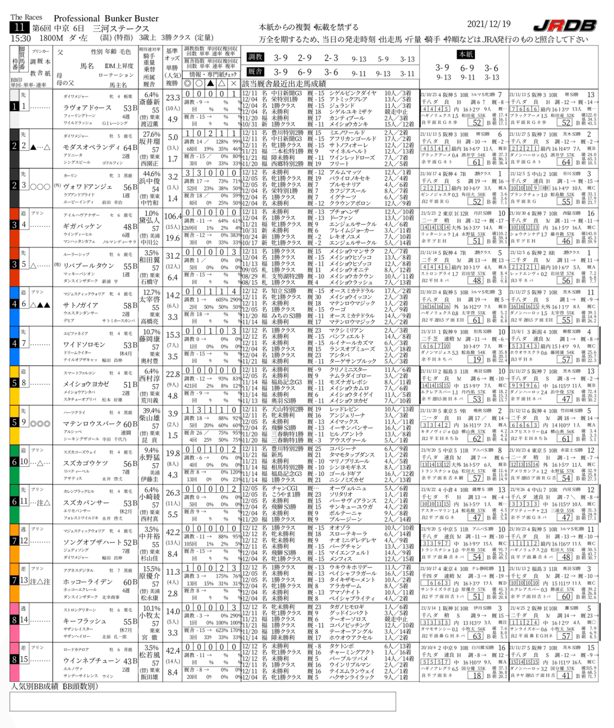 12/19（日） 中京11R 三河Sの「燃焼系新聞」をご覧いただけます｜JRDB 競馬アラカルト