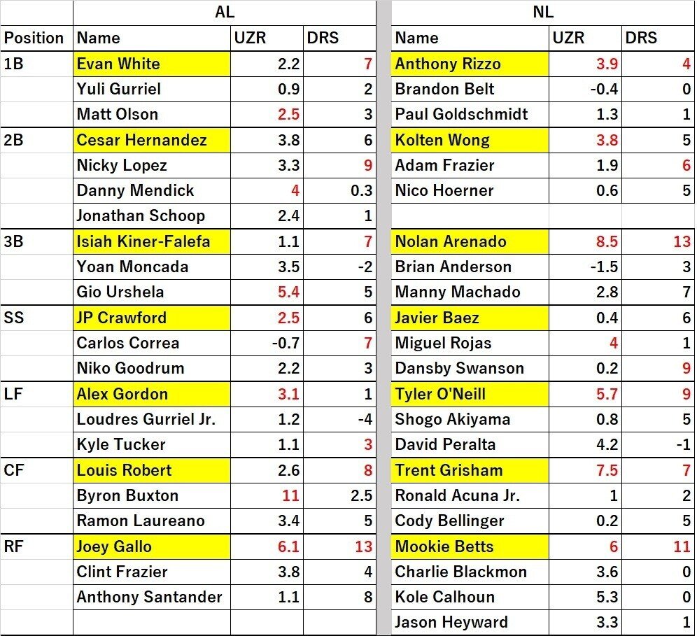 UZRに騙されるな：MLBゴールドグラブ賞のUZR値の検証｜Dinger22