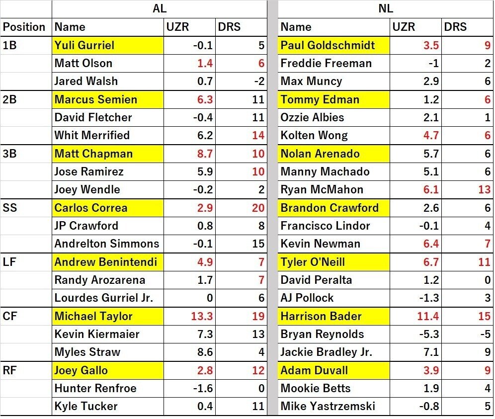 UZRに騙されるな：MLBゴールドグラブ賞のUZR値の検証｜Dinger22