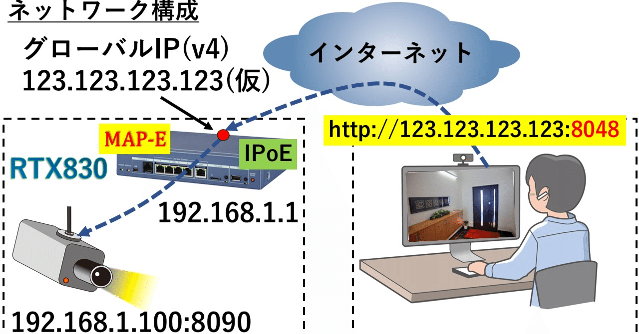 ヤマハルーター（RTX830） IPoEプラン（MAP-E）設定でのIPv4 ポートフォワーディング設定について 設定例（config例）あり｜IP実践道場