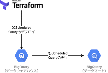 BigQuery Scheduled QueryをTerraformで管理する｜taiki.kono