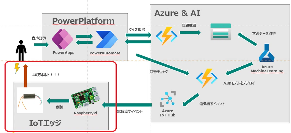 IoT Section Explanation (I tried making a 400,000-volt AI-judged ...