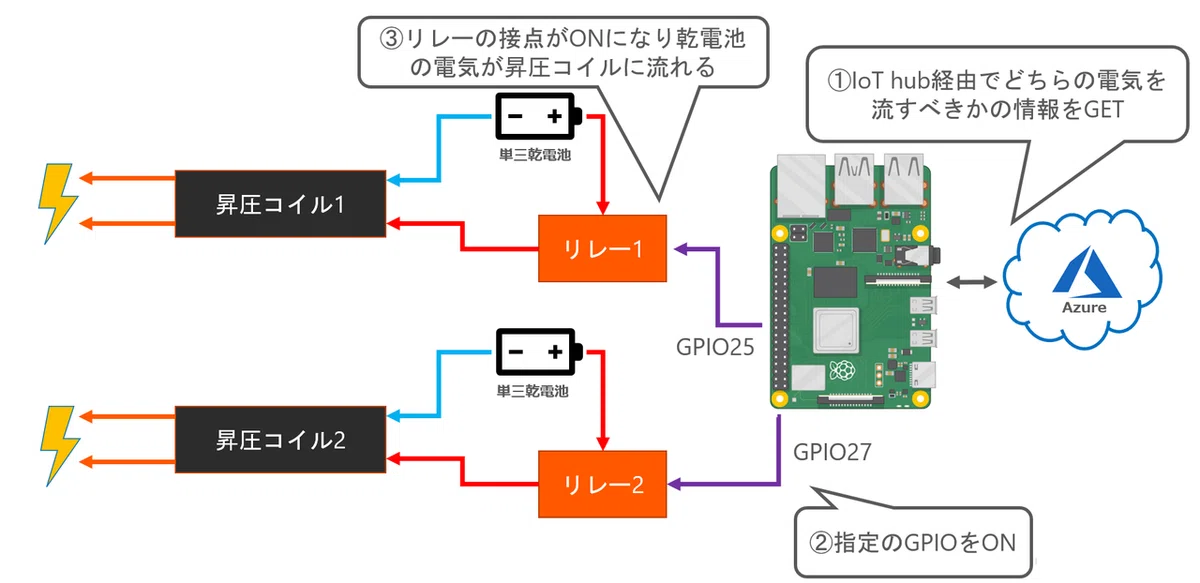 IoT Section Explanation (I tried making a 400,000-volt AI-judged ...