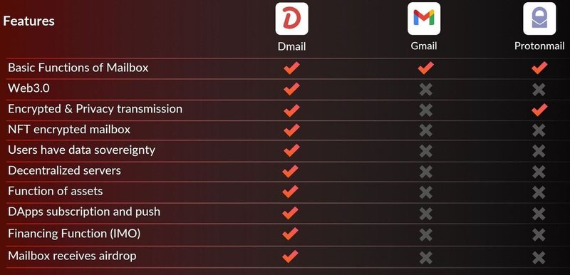 5 Reasons Why Dmail Beats Traditional ENS｜Jimpachi8｜note