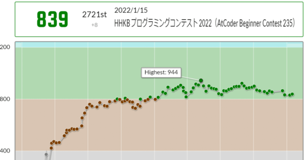 ABC235(HHKBプログラミングコンテスト2022)参戦記｜Chacoder