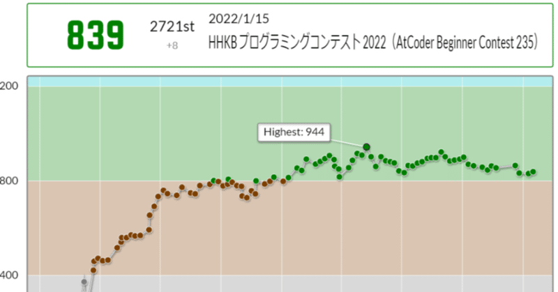 ABC235(HHKBプログラミングコンテスト2022)参戦記｜Chacoder