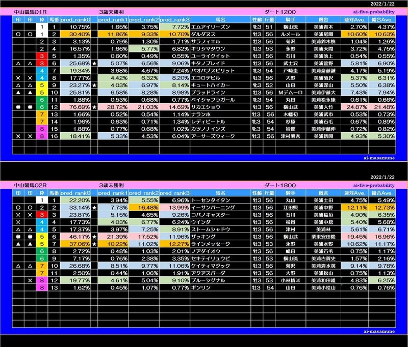 完全無料😎💕2022-1-22 AI-JRA全36R★AI競艇🚤芦屋G1🚤桐生🚤★AI競輪🚲豊橋G3🚲｜AIまさむね商店｜note