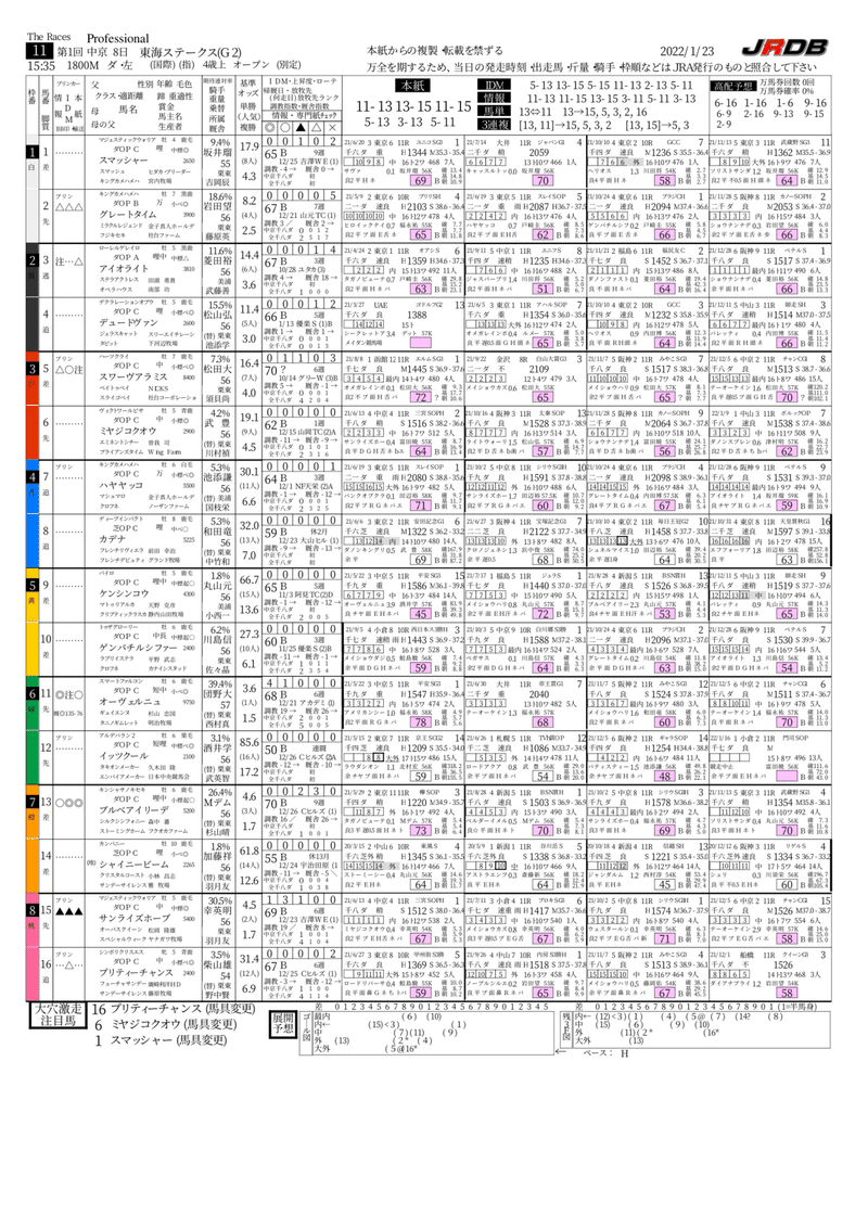 1/23（日）分 中京11R 東海Sの「パドック新聞」をご覧いただけます｜JRDB 競馬アラカルト｜note