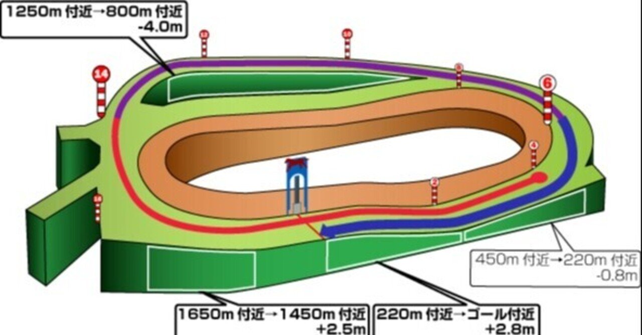 【AJCC】1/23(日) 中山競馬場 馬場状態＆全レース分析(展開注目データ＆好調馬チェック)【クッション値】｜JRDB 競馬アラカルト｜note