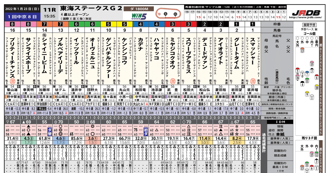 1/23(日)の競馬 AJCCの予想～適性重視で～｜JRDB 競馬アラカルト