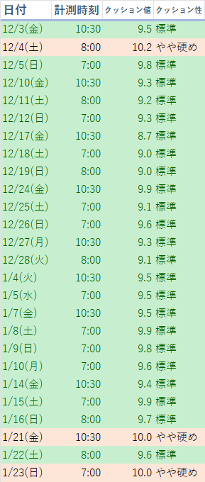 【AJCC】1/23(日) 中山競馬場 馬場状態＆全レース分析(展開注目データ＆好調馬チェック)【クッション値】｜JRDB 競馬アラカルト｜note