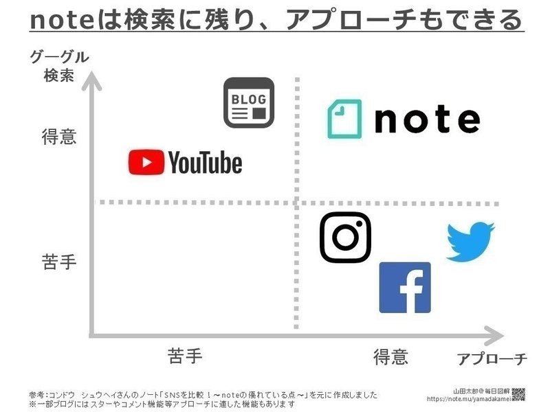 SNSを比較！〜noteの優れている点〜（rev.1）｜Shuhei Kondo