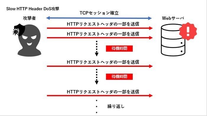 Slow HTTP DoS攻撃について｜アイシーティーリンク株式会社 公式ブログ
