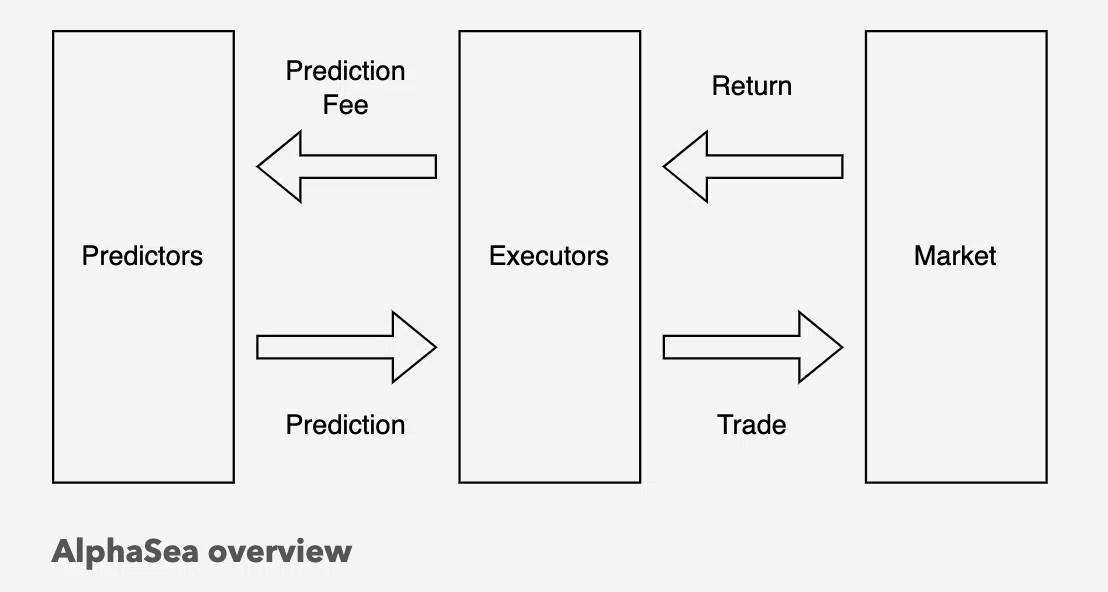 AlphaSeaで予測を売って稼ぐ方法: Predictor｜richmanbtc