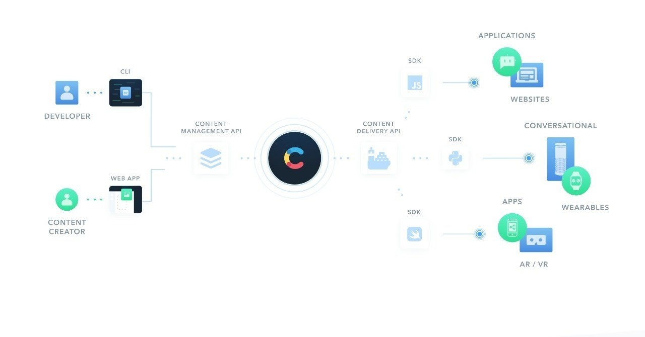 APIベースのヘッドレスCMS contentful + nuxt.jsを試してみた（contentful設定編）｜蓮田 健一 / hacomono CEO