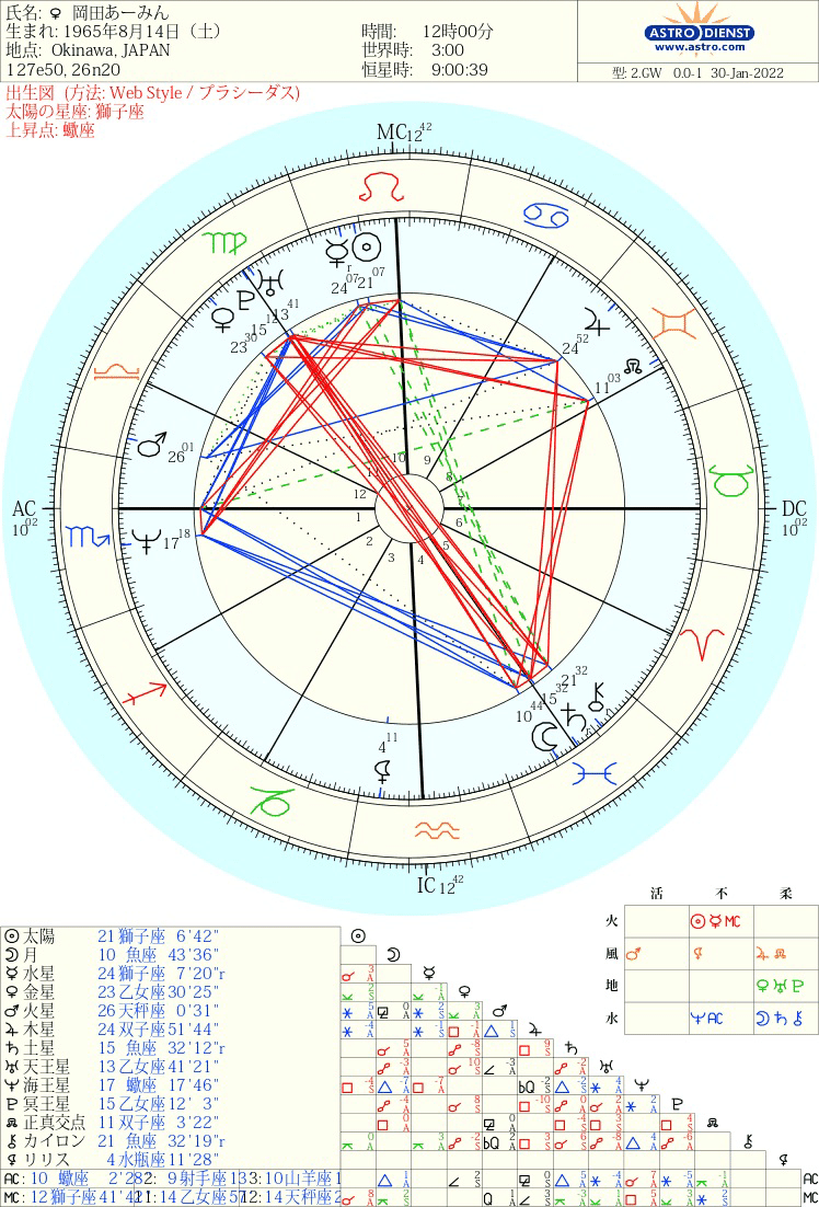 岡田あーみん先生のホロスコープ覗かせていただきました｜noko. astrology