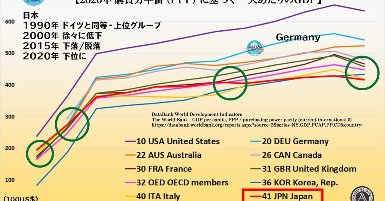 Japan as Number Forty One Vol.5・世界銀行 購買力平価（PPP）に基づく 一人当たりのGDP｜ライブ配信 ...