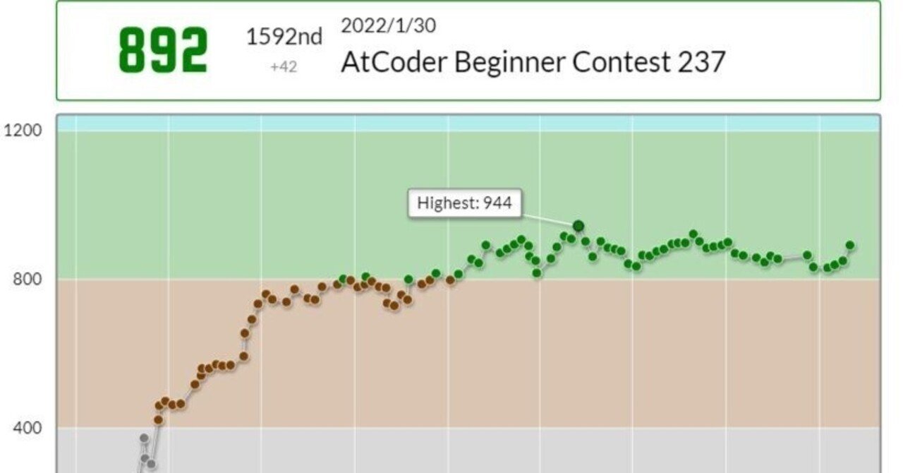 ABC237参戦記｜Chacoder
