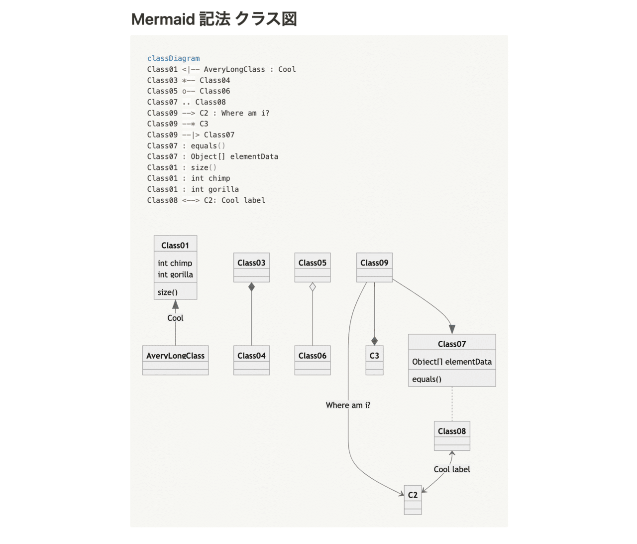 Notion で Mermaid 記法がサポートされたのけっこうアツいな。こんな感じのクラス図だったり、他にも円グラフとかシーケンス図、いろいろな図が Notion 上で表現できるようになっ 