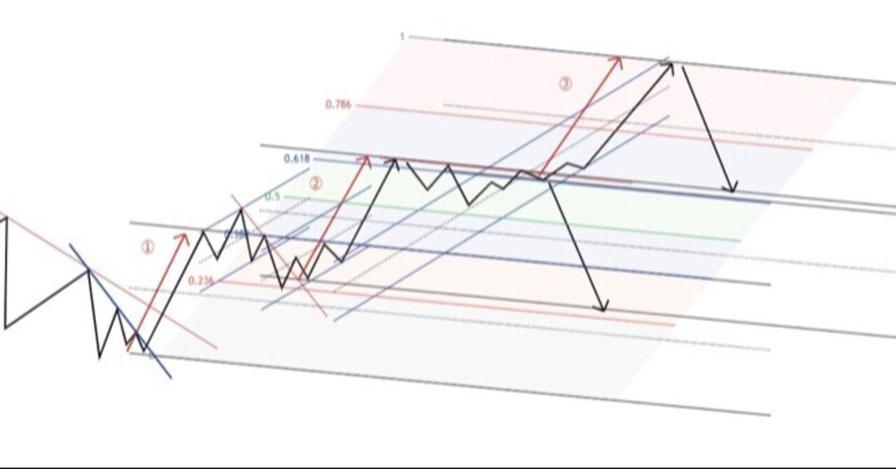 推進波チャネル③｜Mako＠FX-Trader