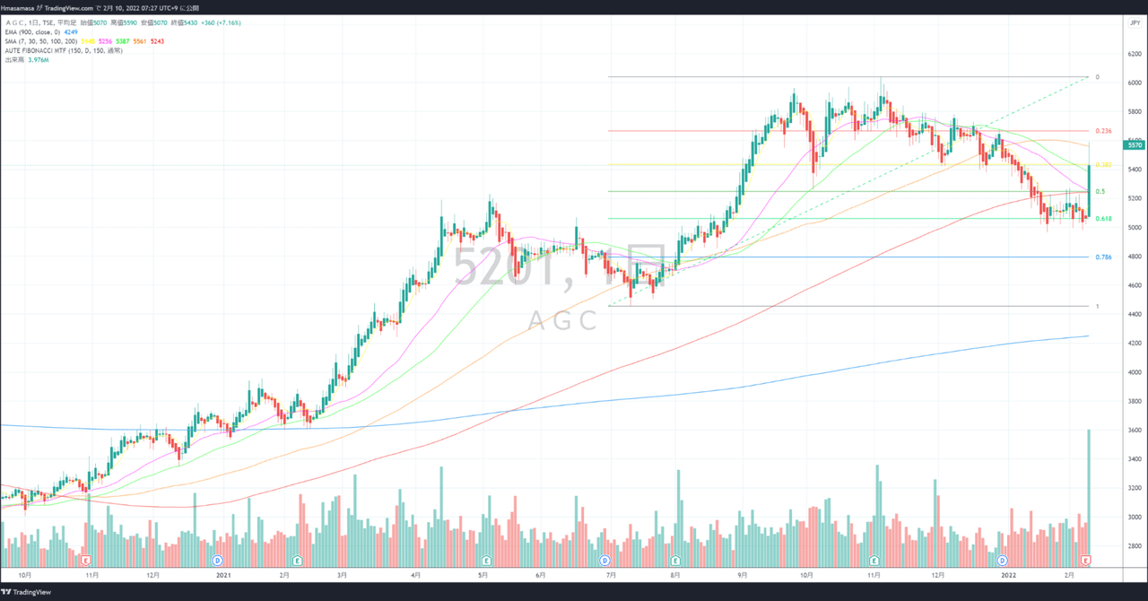 AGC（5201）は上値ありそう｜NTmasamasa｜note