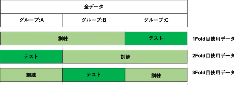 グループ付き交差検証【GroupKFold】｜キータ@python/データ分析の修行