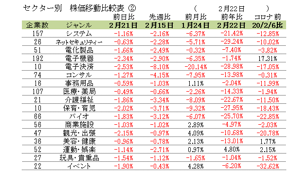 2 22 日本株 続落し全面安！｜nihonkabukani