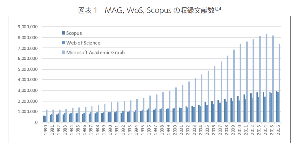 科学技術情報データベースを知ろう！ - Microsoft Academic Graph & Lens編｜VALUENEX【公式】