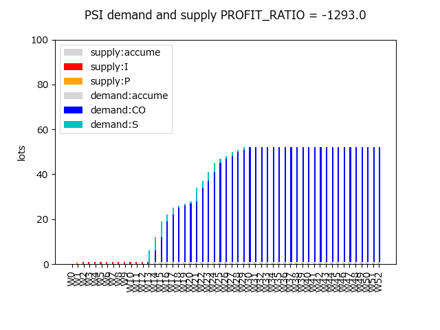サプライチェーンを繋ぐPSI計画の簡易デモ (2階層のサプライチェーン計画)｜Yasushi Ohsugi