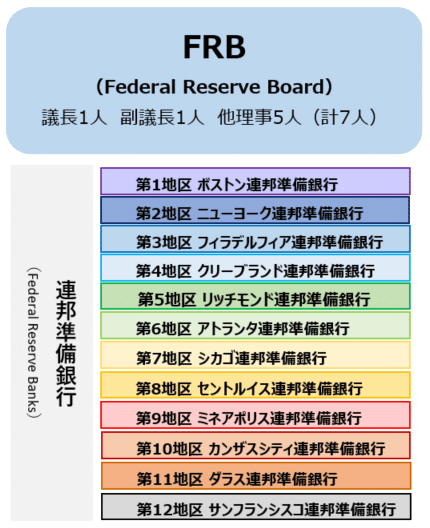 今さら聞けない「FRB」とは？｜アセマネ業界研究｜note