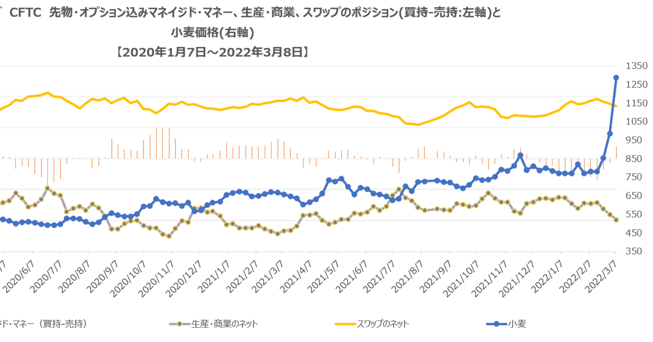 CFTC先物・オプション込み 2022年3月8日時点 商品(エネルギー、金属、農産物) 投資家別ポジション シカゴ・N｜FR(FutureResearch)