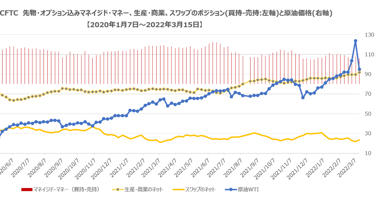 CFTC先物・オプション込み 2022年3月15日時点 商品(エネルギー、金属、農産物) 投資家別ポジション シカゴ・NY｜Future Research｜note