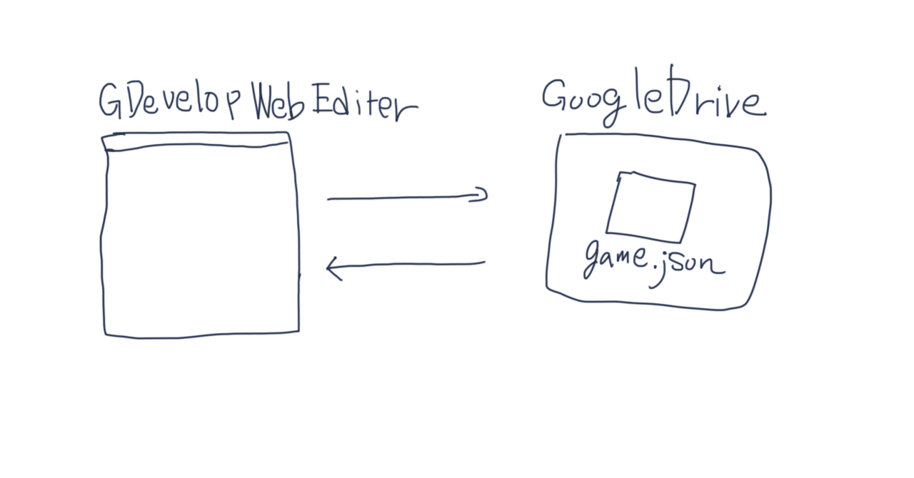 GDevelop Webエディターはすごい便利!!｜katakuriko