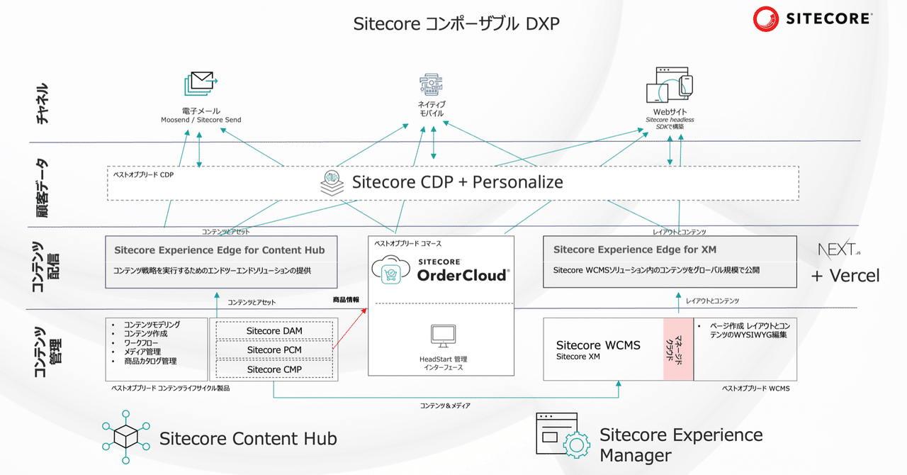 Sitecore コンポーザブル DXP｜Sitecore Japan