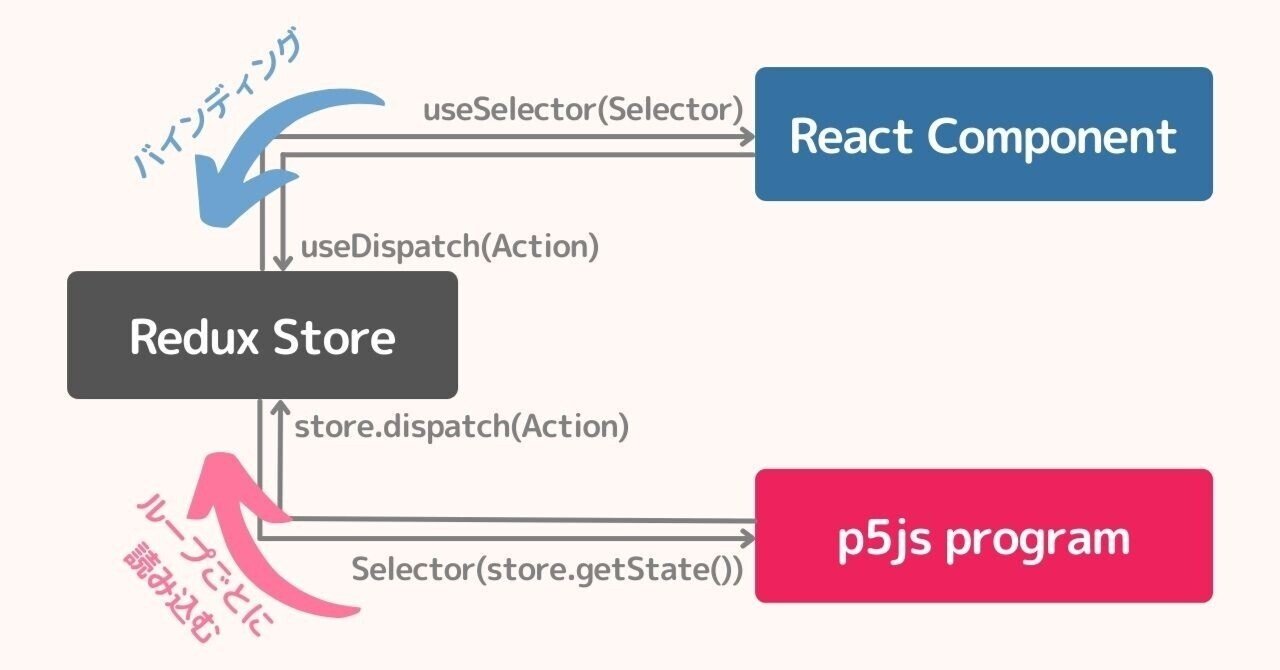 p5jsとReactの連携にReduxを使う｜みーや